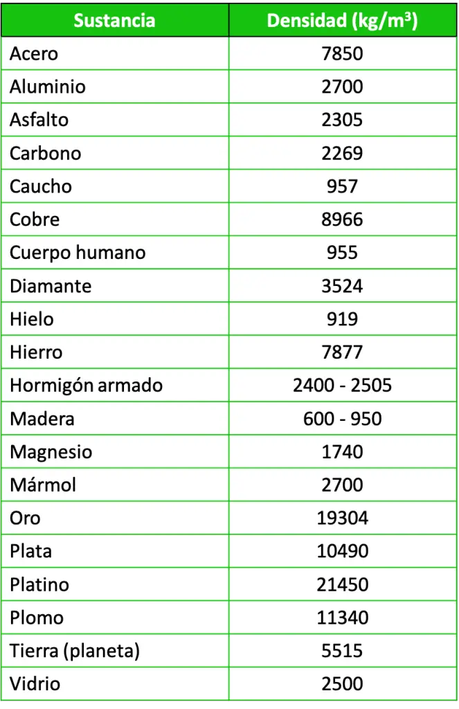 Tabelle der Dichten von Stoffen (Feststoffe, Flüssigkeiten und Gase)