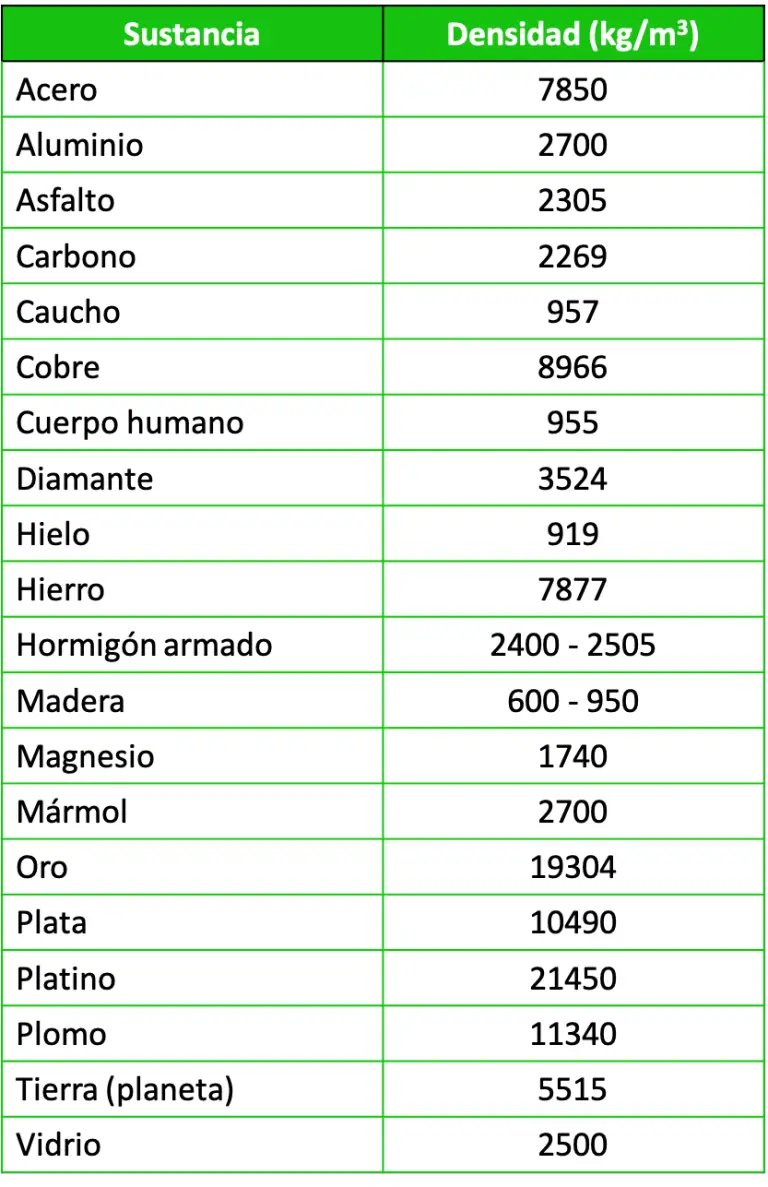Таблица плотностей веществ (твердых тел, жидкостей и газов)