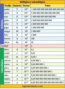 Multiples et sous-multiples : tableau, conversion, calculatrice...