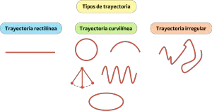 Types de trajectoire