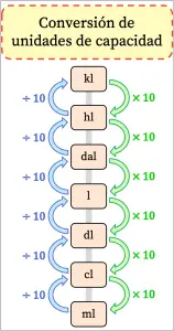 Hektoliter: Äquivalenzen, Umrechnung und Rechner