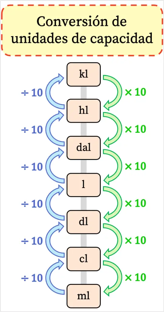 Decalitro Equival ncias Convers o E Calculadora Decalitro Equival ncias Convers o E Calculadora