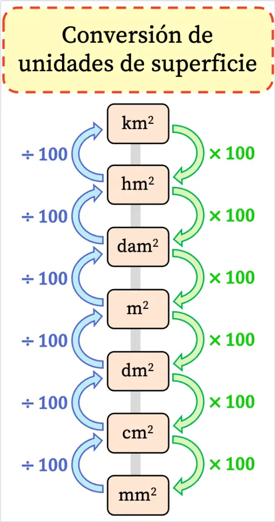 Kilom tre Carr quivalences Conversion Et Calculateur