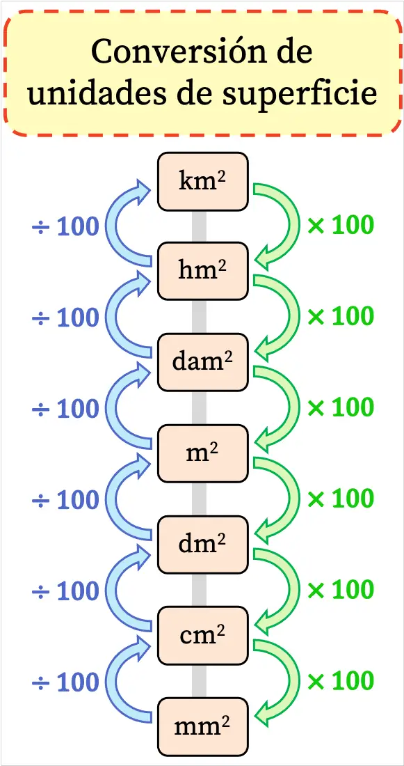 Kilom tre Carr quivalences Conversion Et Calculateur
