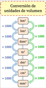 Kubikzentimeter: Äquivalenzen, Umrechnung und Rechner
