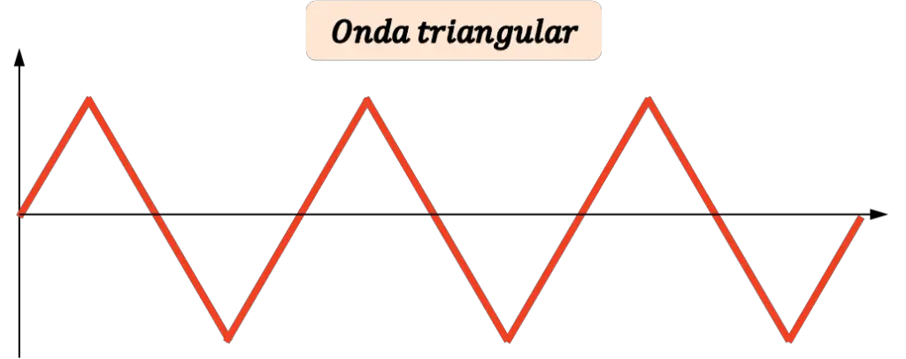 Onda triangular: o que é, características, fórmula...