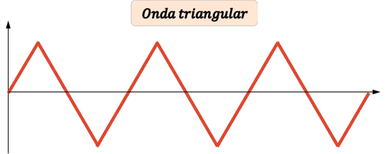 Onda triangular: o que é, características, fórmula...
